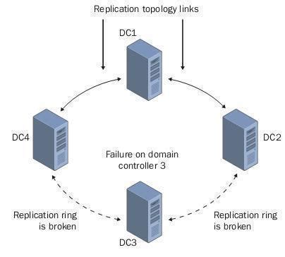 Directory Replication NETWORK ENCYCLOPEDIA