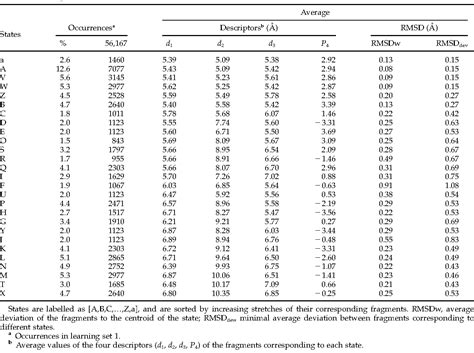 Table 1 From A Hidden Markov Model Derived Structural Alphabet For Proteins Semantic Scholar