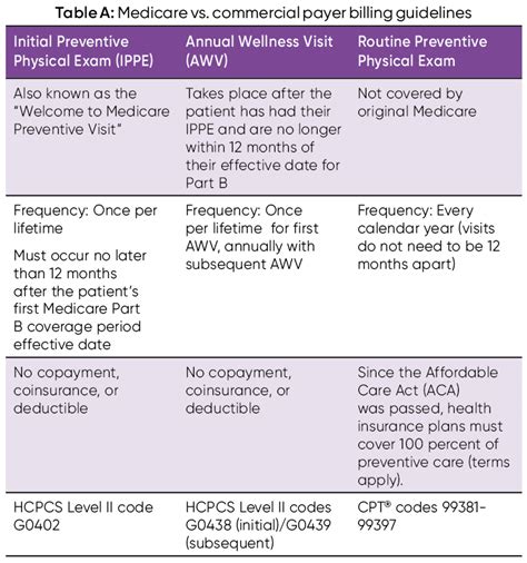 Is It A Preventive Visit Or An Office Visit Aapc Knowledge Center