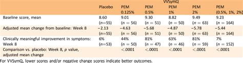 Improvement In Symptoms Of Varicose Veins As Measured By Vvsymq At Week