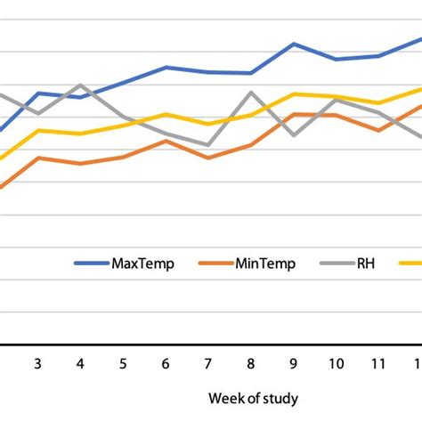 Averages For External Maximum Daily Temperature Maxtemp °f Minimum