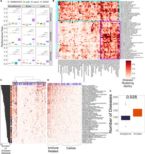 Scing Inference Of Robust Interpretable Gene Regulatory Networks From