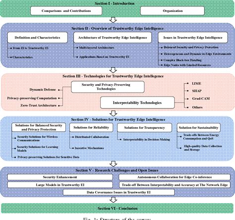 Figure 1 From A Survey On Trustworthy Edge Intelligence From Security And Reliability To