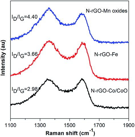 Raman Spectra Of N Rgo Co Coo N Rgo Fe And N Rgo Mn Oxides Download