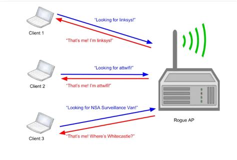 Rogue Access Points Amenaza Oculta En Tu Wifi Coop La Lonja