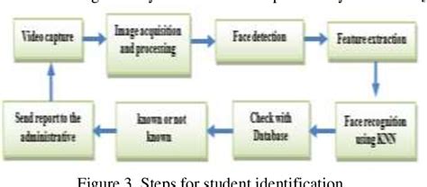 Figure 3 From Detecting Cheating In Electronic Exams Using The