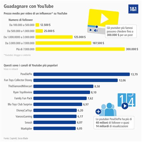 Guadagnare Con YouTube IONOS