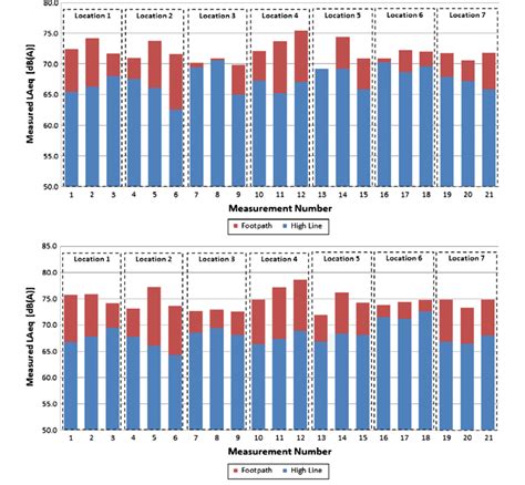 L Aeq And L A10 Measurement Results For Fixed Spot Measurements Download Scientific Diagram