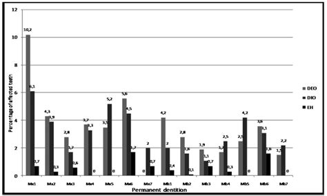 Prevalence Of Enamel Hypoplasia Eh Diffuse Opacity Dio And