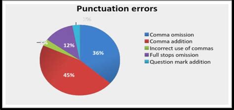 Punctuation Errors Punctuation Errors Are Not Originated By Download Scientific Diagram