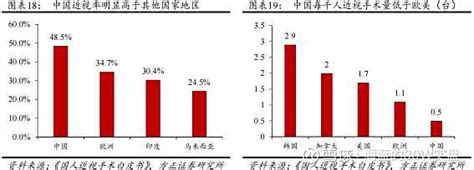 眼科医疗行业浅析 一、行业概述 2019年，中国近视患者总人数达到约53亿人，其中20岁以上成人近视患者数量达到约31亿人；整体近视率
