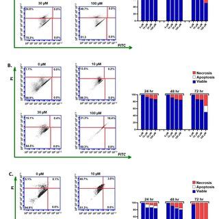 Flow Cytometry Analysis Using Annexin V And Pi Staining And Hoechst
