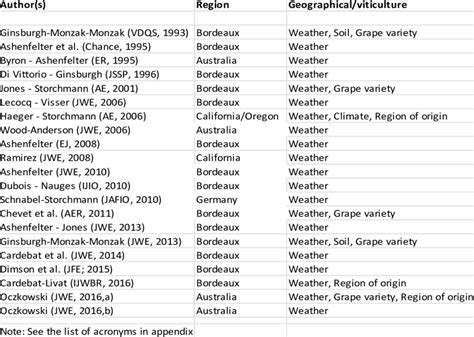 Weather As A Determinant Variable Download Scientific Diagram