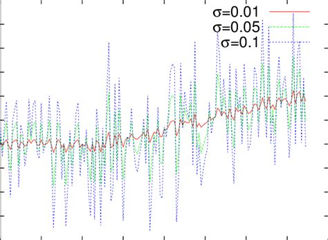 Artificial nonstationary time series at σ and with Download Scientific