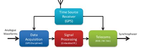 The Major Components Of The Openpmu System Download Scientific Diagram