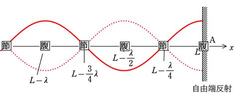 定常波の波の式① 自由端反射による定常波 Physicmathフィジクマス