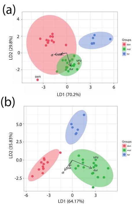 Ordination Biplots Obtained From The Linear Discriminant Analysis Lda Download Scientific