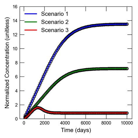 49 Mt3dms Supplemental Guide Problem 632 — Modflow 6 Examples