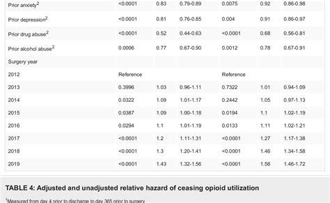 Table 1 From Opioid Prescribing Patterns After Colorectal Resections In