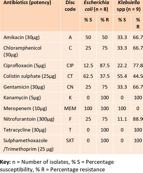 Antibiotic Susceptibility Frequency Of Esbl Producing E Coli And