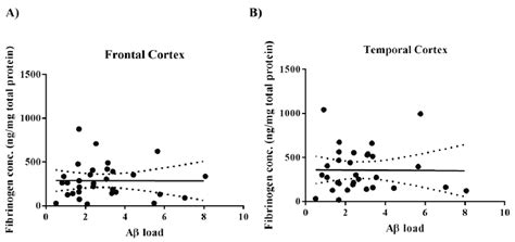 Correlation Between Fibrinogen Concentration And Aβ Load In Ad Group In