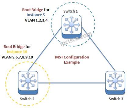 MST Configuration On Cisco Cisco MST Lab IPCisco
