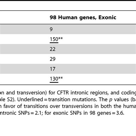 Transition Bias In Human Snps Download Table