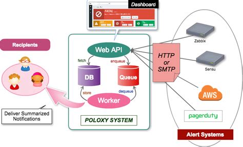 Github Progrhyme Poloxy Buffering Proxy System For Alerting