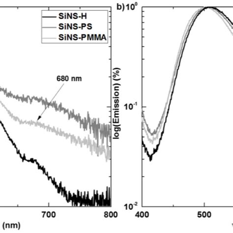 Logarithmically Plotted Pl Measurements Of A With The Substrate X