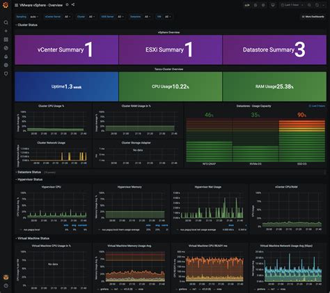 Vmware Vsphere Grafana Dashboard Psguyeu