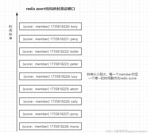 基于滑动窗口的限流方案滑动窗口限流平台 Csdn博客