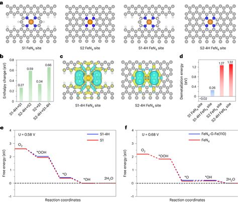 Dft Calculations To Elucidate Activity And Stability Improvement A