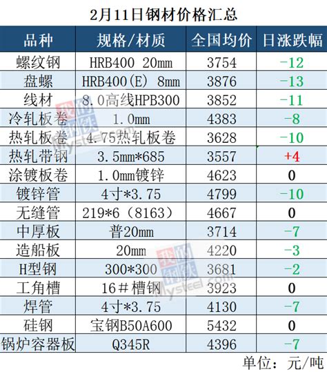 2月11日钢材价格汇总钢材价格新浪财经新浪网