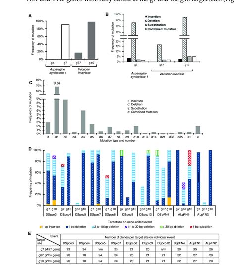 Mutation Frequencies And Types Induced By The Four Sgrnas A Mutation Download Scientific