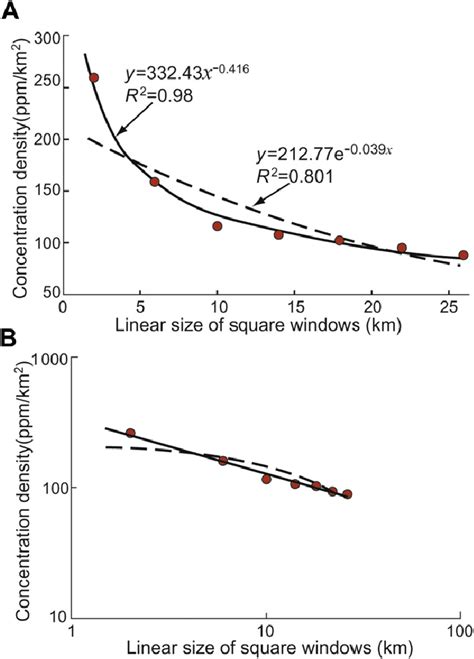 Relationship Between The Exponential Model And The Power Law Model