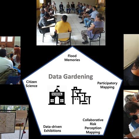 Diagram Representing The Various Data Collection Strategies Used In Our