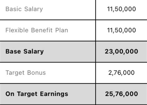 Can Someone Help Me To Calculate The In Hand Salary For The Below As