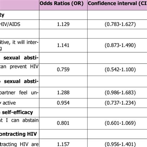 Odds Ratios Or Of Sexual Abstinence From The Logistic Regression Models Download Table
