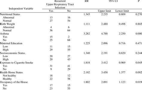Bivariate Analysis Of Risk Factors For Recurrent Upper Respiratory