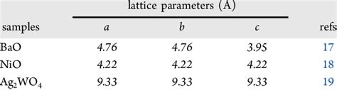 Lattice Parameters Of Bao Nio And Ag 2 Wo 4 Download Scientific Diagram