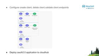 Oauth Introduction And Flows With Mulesoft Ppt