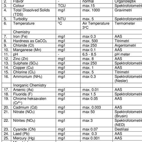 Pdf Analysis Of Sea Water Pollution In Coastal Marine District Tuban