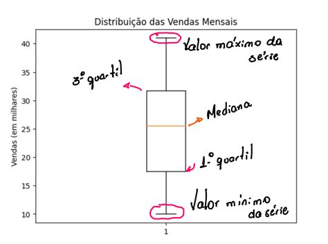Desvende O Poder Do Gráfico Boxplot Para Análise De Dados Venda Mais
