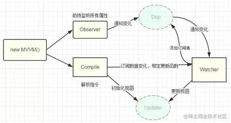 Step By Step To Achieve Vue Mvvm Series Reserve Interview Skills