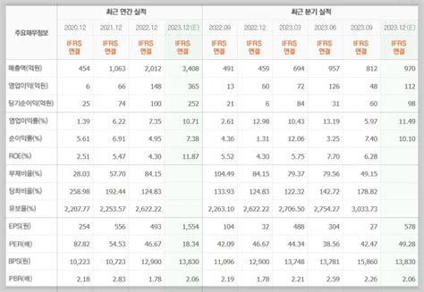 2차 전지 장비주 대장주 이차전지 관련주 Top 9
