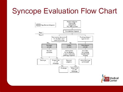 Syncope Evaluation And Management Jayne Barr Md Clinical