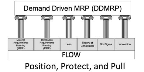 Demand Driven Mrp Kiira Consulting
