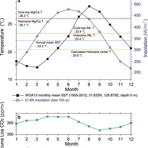 Modern Monthly Mean Sea Surface Temperatures And Insolation A Monthly