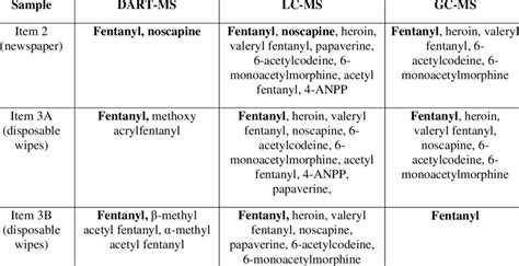 Comparison Of Results Using Dart Ms Lc Ms And Gc Ms Compounds Listed Download Scientific
