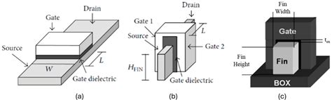 Comprehensive Review Of Finfet Technology History Structure Challenges Innovations And